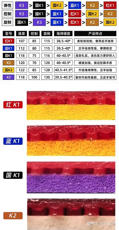 挺拔K1、K2、K3套胶对比 - 知乎
