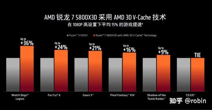 5800X 3D处理器适合配什么主板？ - 知乎