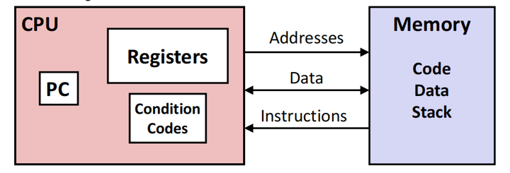 CSAPP复习笔记04：Machine Basics - 知乎