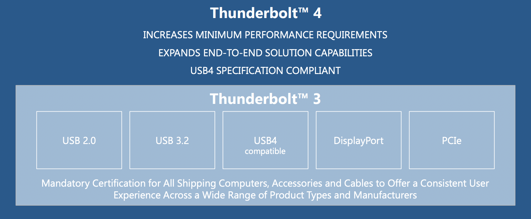 ThunderBolt 3 、ThunderBolt 4、USB 3.x、USB4 - 知乎