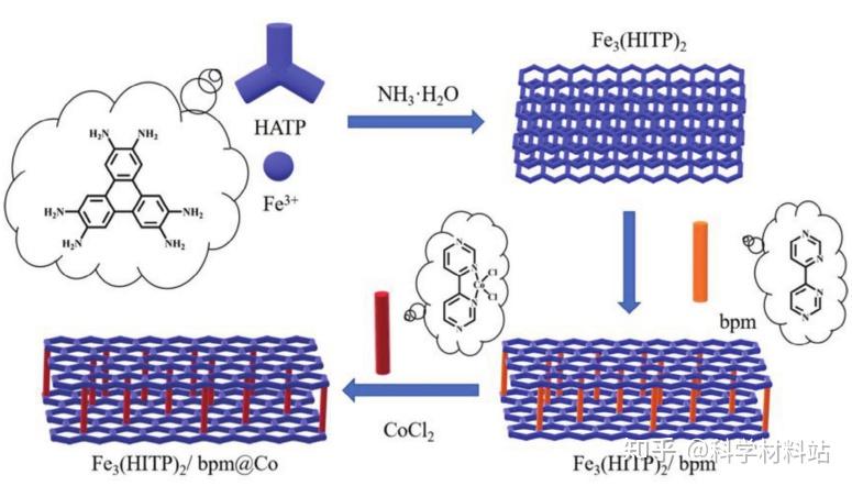 山东大学黄柏标教授、刘媛媛教授、山东高等技术研究院邢丹宁助理研究员，Small：导电三维双金属π-d共轭金属-有机骨架Fe3(HITP)2 ...
