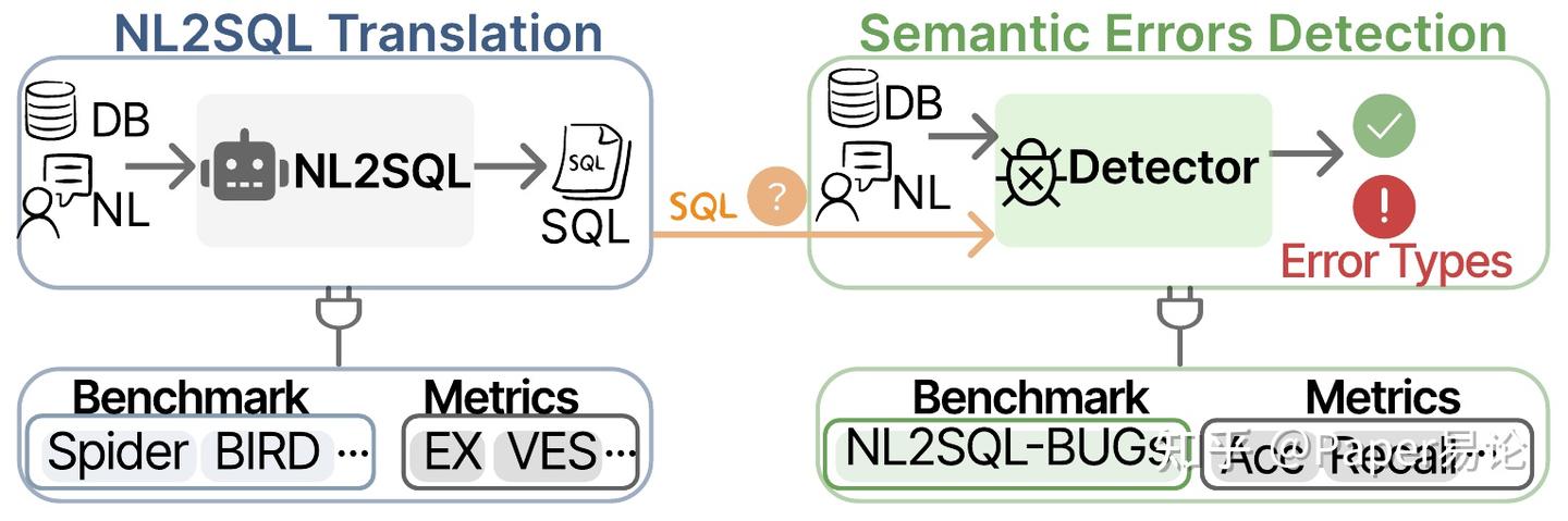 NL2SQL-BUGs：用于检测NL2SQL翻译中语义错误的基准 - 知乎