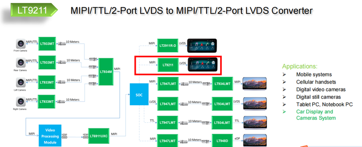 LT9211-MIPI DSI/CSI-2Dual-Port LVDS and TTL转换方案介绍 - 知乎
