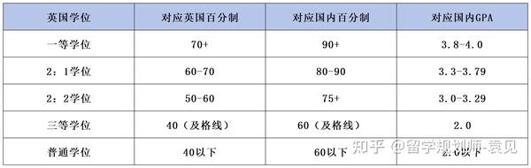 GPA换算全攻略！ - 知乎