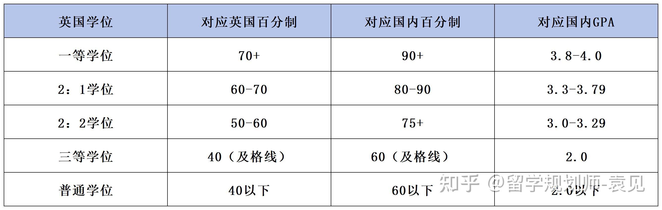 GPA换算全攻略！ - 知乎