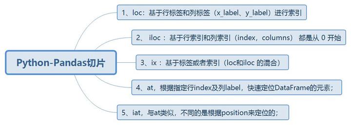 【python】pandas中 Loc And Iloc用法及区别 知乎