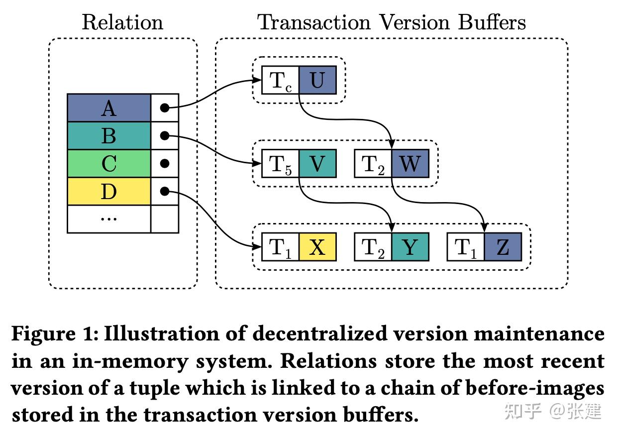 [VLDB 2022] Memory-Optimized Multi-Version Concurrency Control for Disk ...