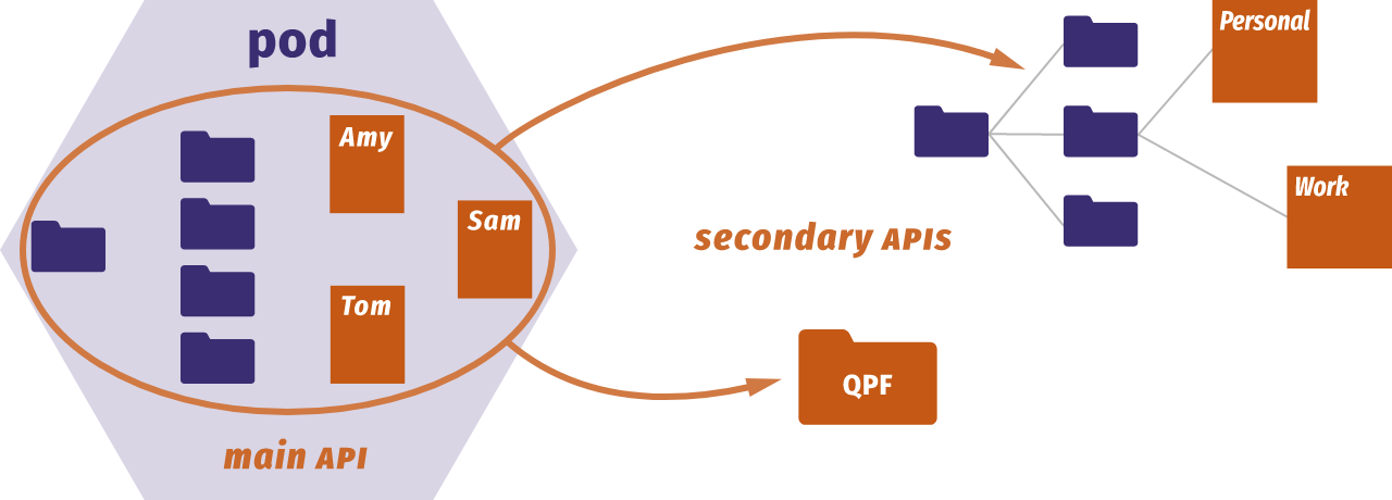 译· SoLiD POD 是文档集合，还是知识图谱？- RubenVerborgh - 知乎