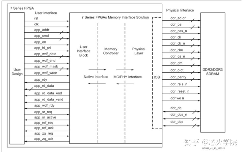 Fpga学习笔记分享：ddr3读写 知乎