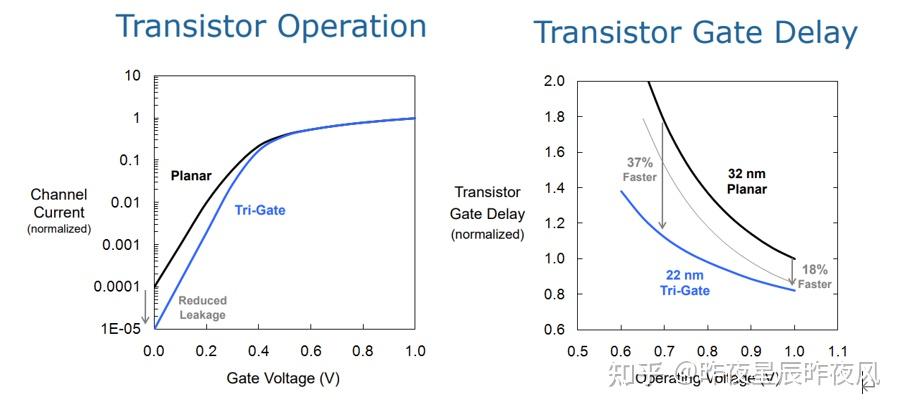 先进逻辑工艺流程：FinFET-22nm Gate last Process flow - 知乎