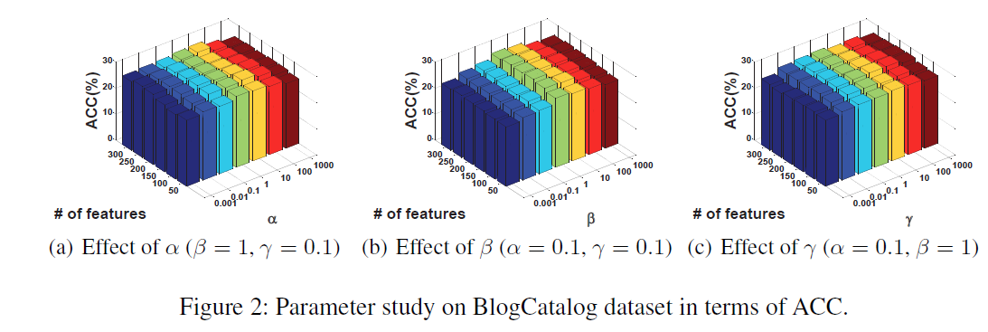 Unsupervised Personalized Feature Selection--阅读笔记 - 知乎