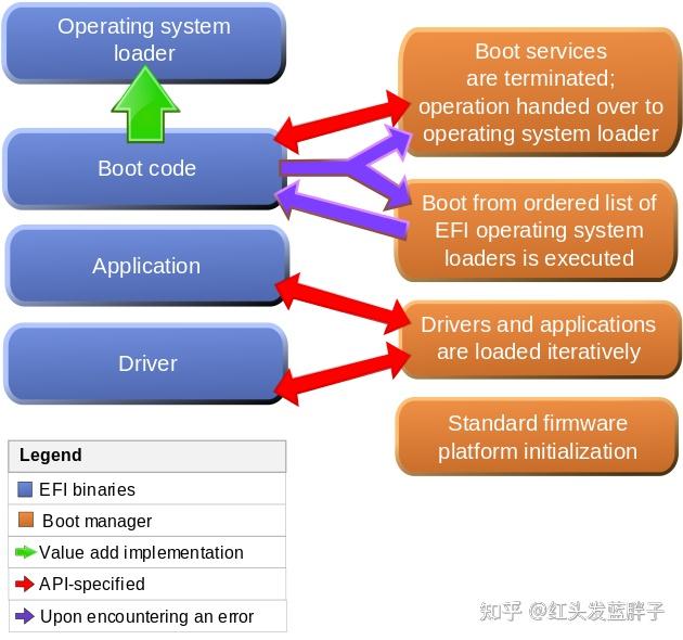 一文读懂Legacy 和 UEFI的区别，到底选择哪一个？ - 知乎