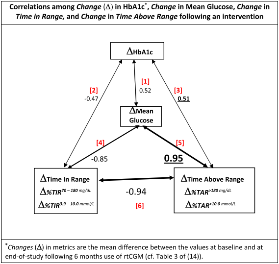 研究速递｜CGM指标用于糖尿病患者疗效评估优于HbA1c - 知乎