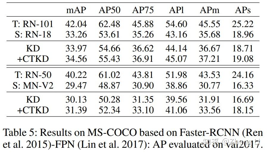 AAAI 2023 | 动态温度超参蒸馏新方法 - 知乎