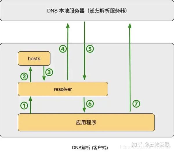 网络协议 — DNS 域名系统协议 - 知乎