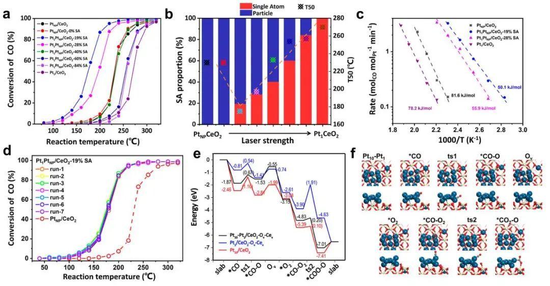 【DFT+实验】JACS：Pt/CeO2中转化为单原子助力高效CO氧化 - 知乎
