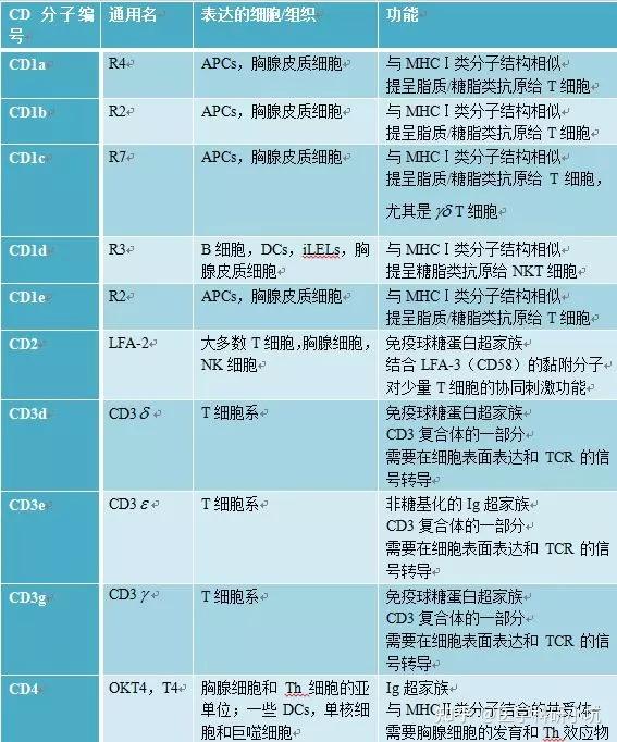 常说的CD3,CD4,CD8,CD19,CD34,CD45 是什么？ - 知乎