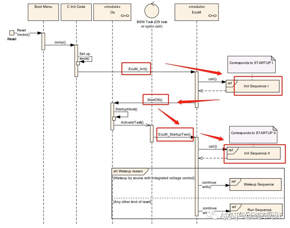 AUTOSAR基础篇之EcuM - 知乎