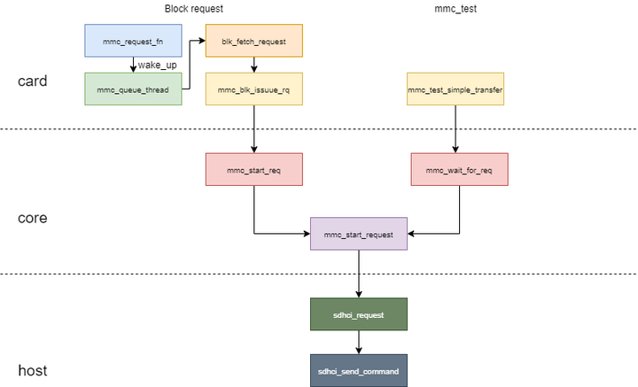emmc 简介以及mmc驱动架构介绍 - 知乎