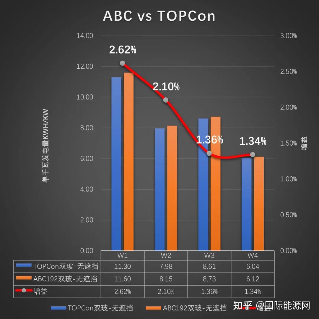 发电增益12.04%！爱旭ABC&TOPCon对比实证数据出炉 - 知乎