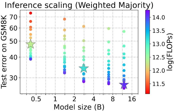 LLM inference scaling：姚班/OpenAI/CMU8月论文提前揭示o1核心原理 - 知乎