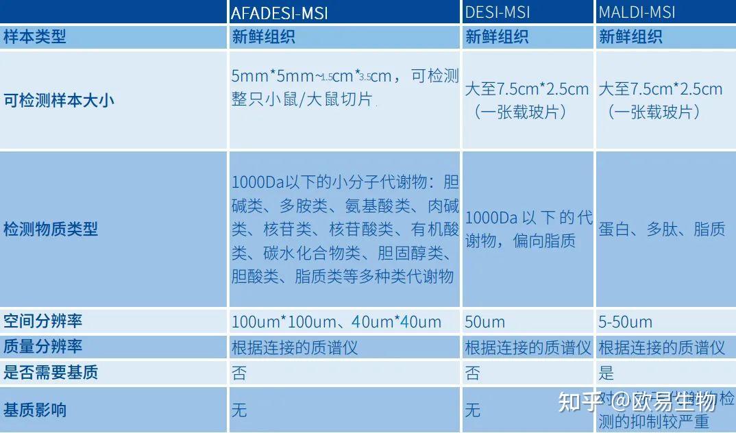 一文读懂空间代谢组学：DESI-IMS与MALDI-IMS的区别？ - 知乎