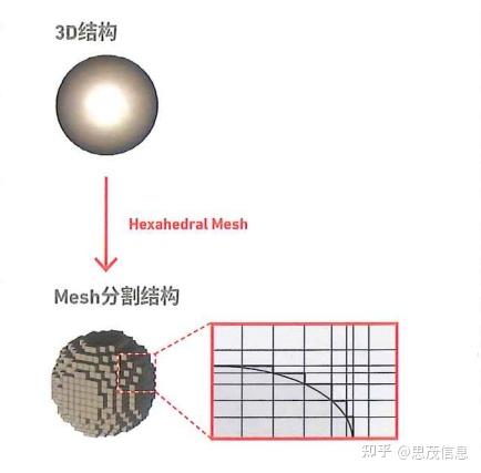 CST六面体网格介绍和方法|CST教程 - 知乎
