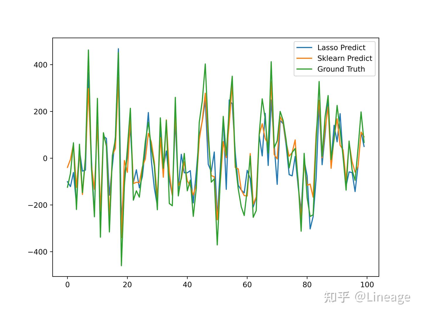 Python实现Lasso回归(Lasso Regression) - 知乎