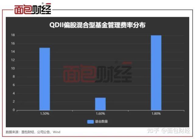 是否该降费？万家、富国基金等QDII基亏逾30%，管理费高达1.8% - 知乎