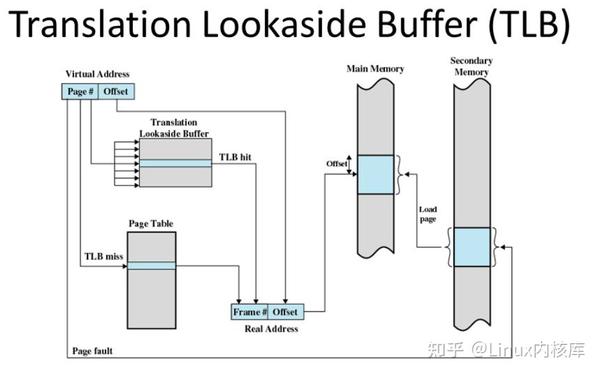 深入理解缓存 TLB 原理 - 知乎