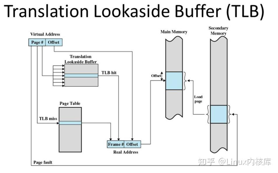 深入理解缓存 TLB 原理 - 知乎