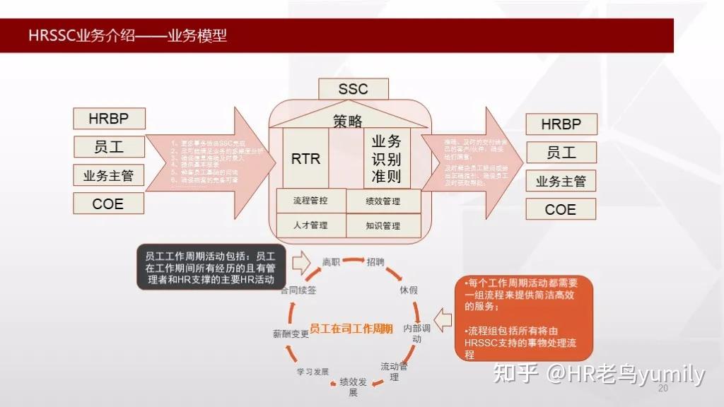人力资源三支柱中，HRBP和SSC是什么关系，HRBP如何与SSC配合才能更好服务于业务部门？ - 知乎