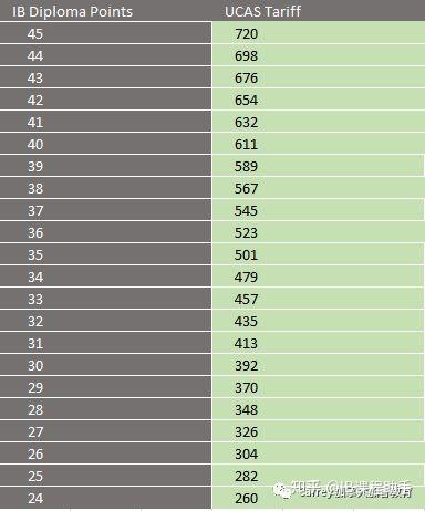 IB成绩如何换算？ - 知乎