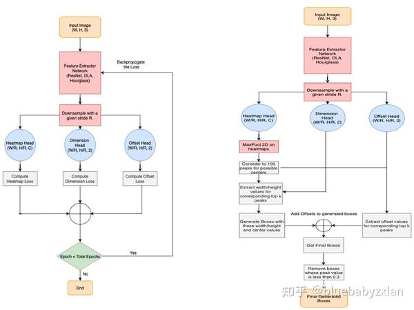 解读CenterNet - 知乎