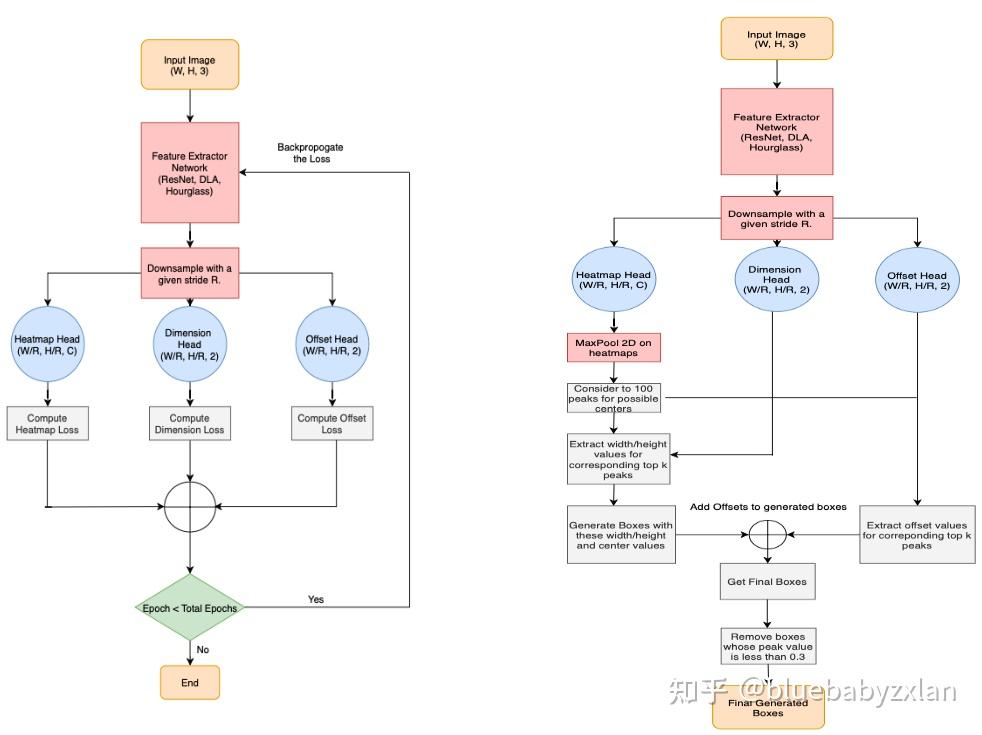 解读CenterNet - 知乎