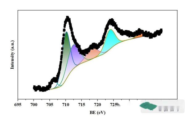 科研必备技能 | XPS积分填充峰面积技巧分享！ - 知乎