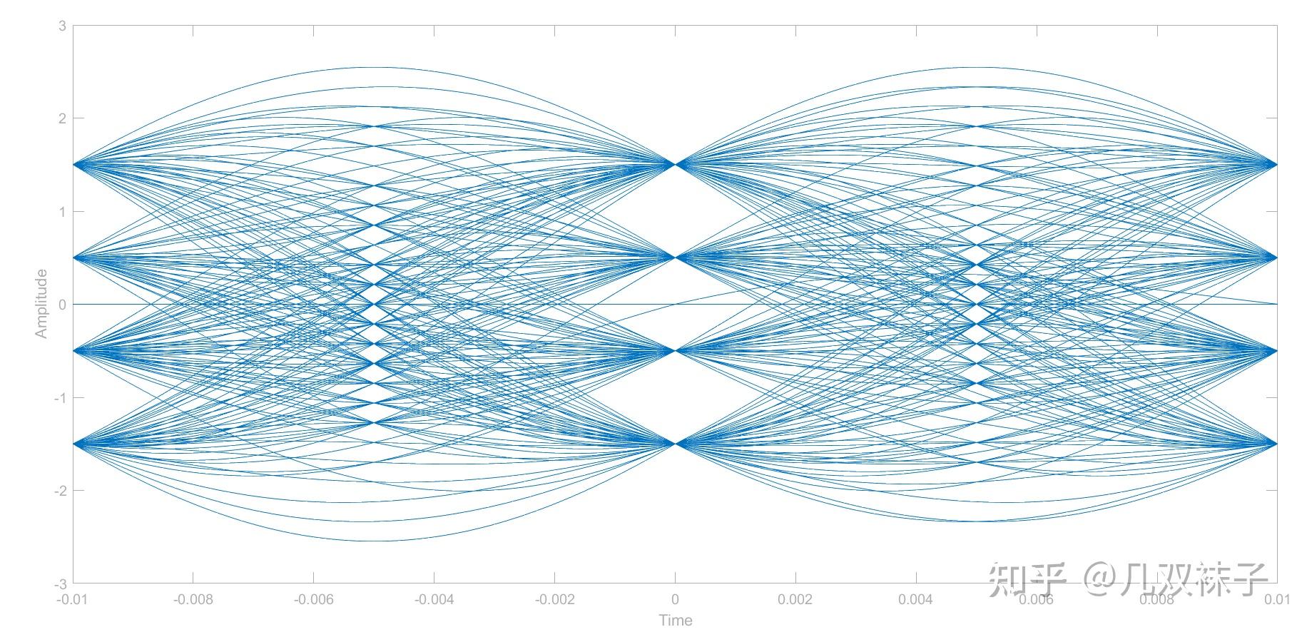 基带信号眼图绘制，pam4 - 知乎