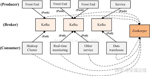 RabbitMq、ActiveMq、Kafka和Redis做Mq对比 - 知乎