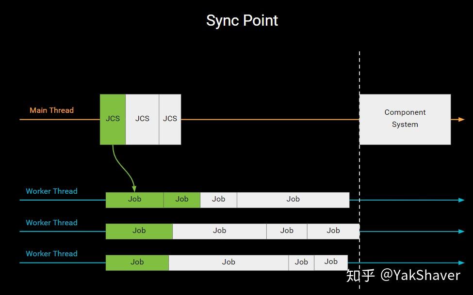 Unity DOTS编码实践：EntityCommandBuffer - 知乎