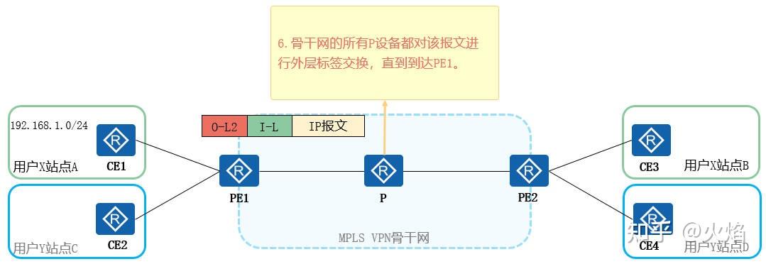 MPLS VPN原理与配置 - 知乎