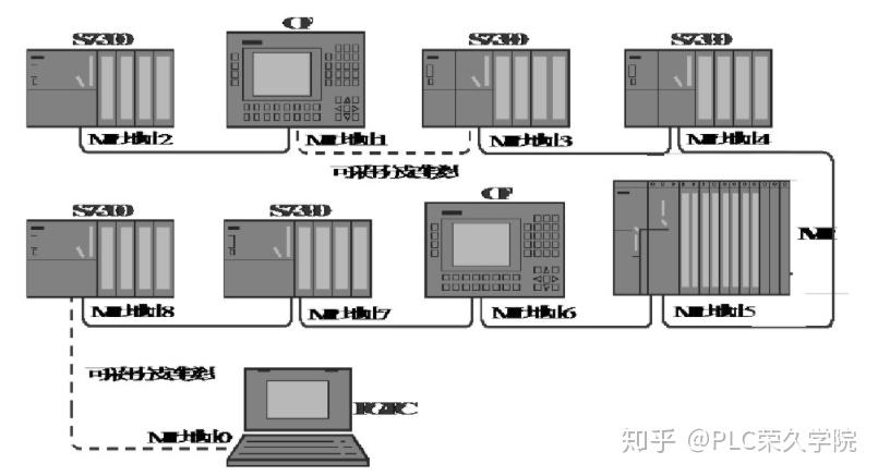 PLC基础知识之了解工业通信网络技术控制 - 知乎