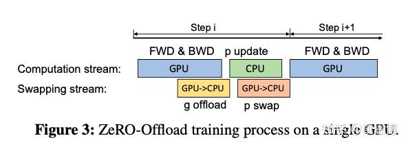 DeepSpeed ZeRO理论与VLM大模型训练实践 - 知乎