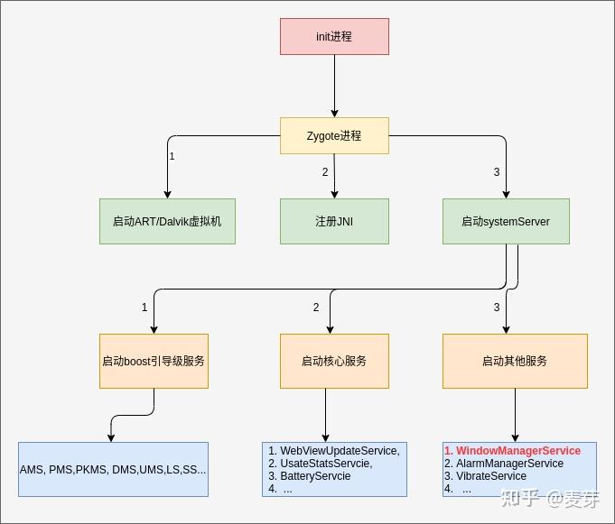 Android Q 系统服务之WindowManagerService-WMS启动流程 - 知乎