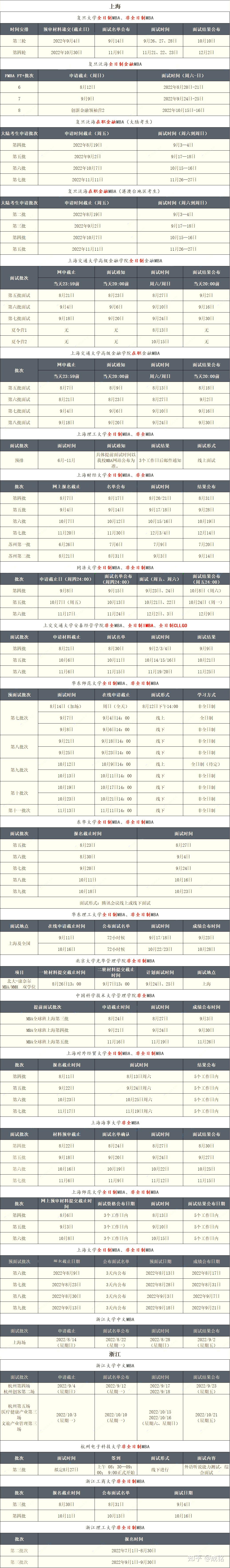 截止8.5！！MBA/MPA/MEM/EMBA/MPAcc提前面试时间汇总~ - 知乎