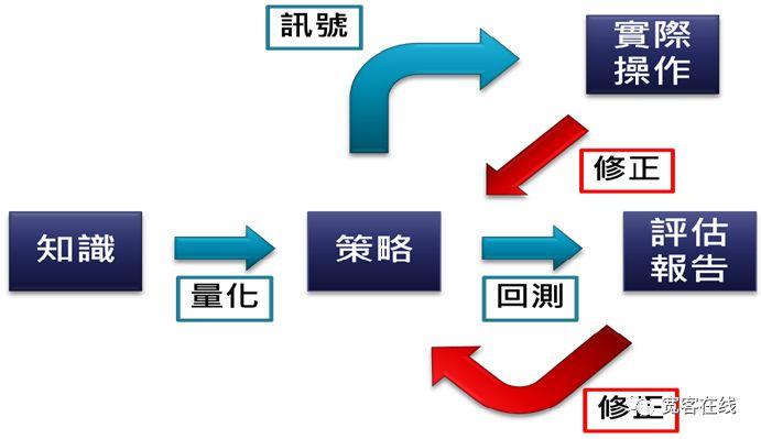 比起策略本身，更为重要的是甄别策略的能力 - 知乎