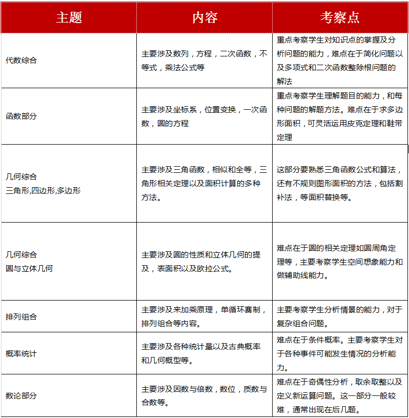amc10备考资料！AMC10竞赛教材真题PDF电子版本+考点整理~ - 知乎