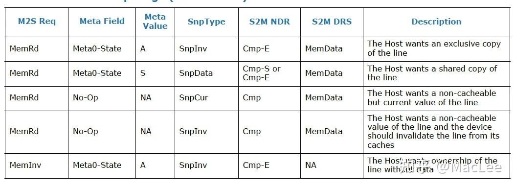 CXL分解内存和一致性协议 - 知乎