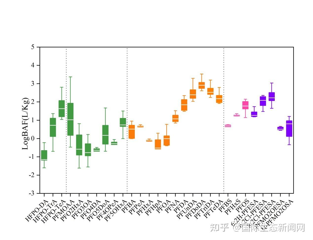 烟台海岸带研究所在河口食物网中新型全氟聚醚羧酸的研究获得新进展 - 知乎