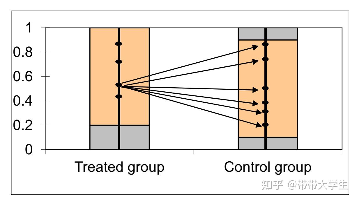 Propensity Score Matching and its Application with STATA - 知乎