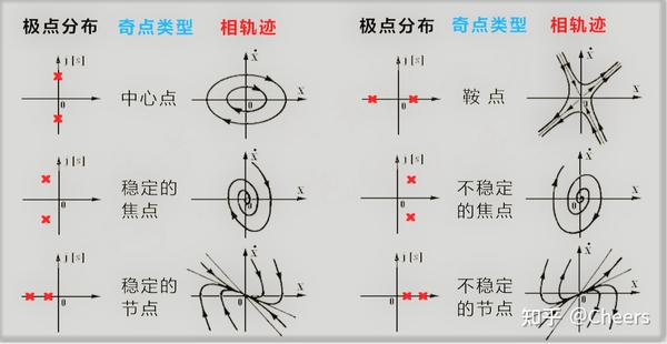 非线性系统相轨迹的分析与绘制详解 知乎 